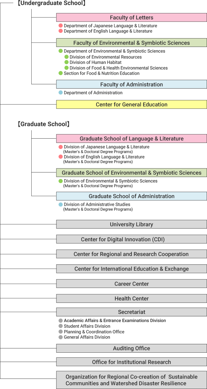 ORGANIZATION CHART｜PREFECTURAL UNIVERSITY OF KUMAMOTO